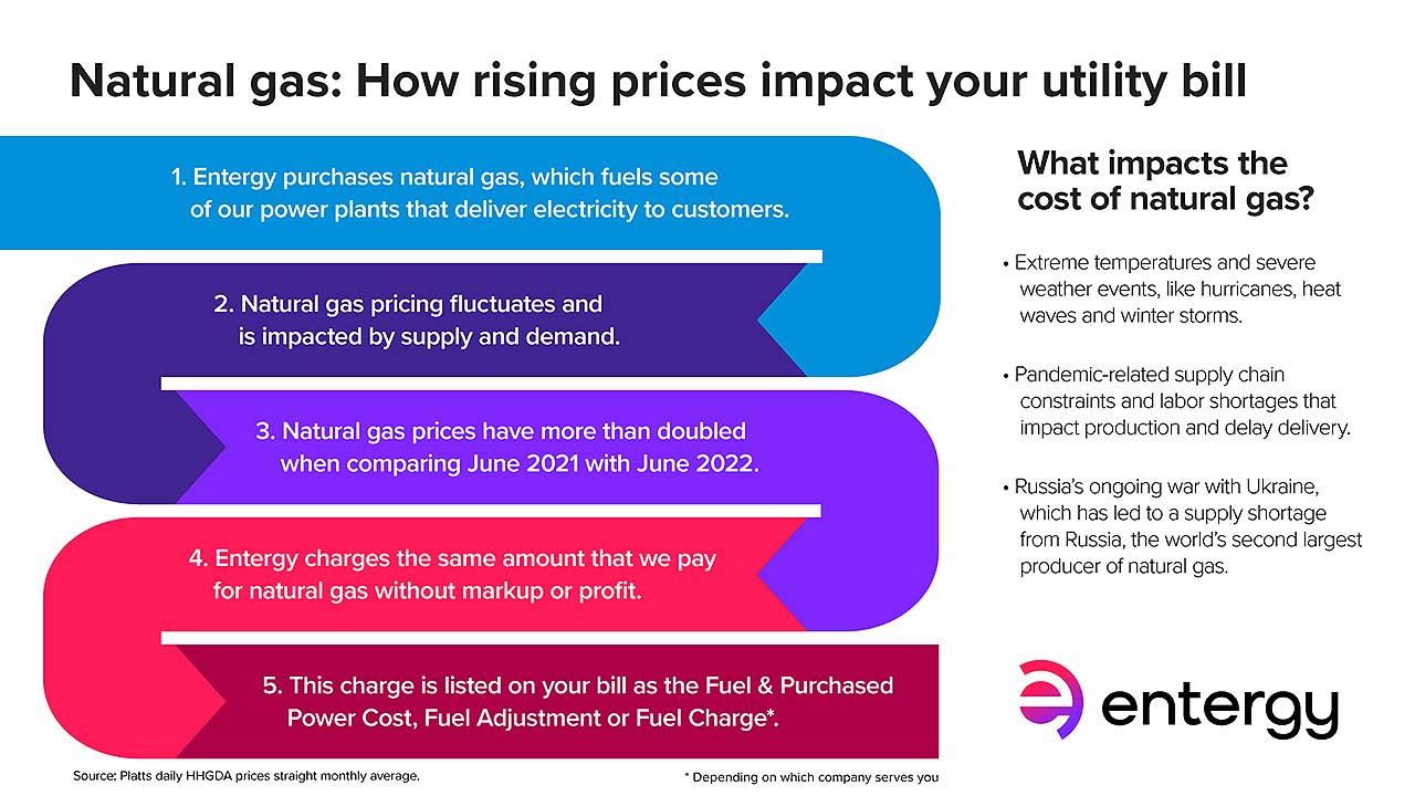 FAQs: How does the rising cost of natural gas impact my utility bill ...