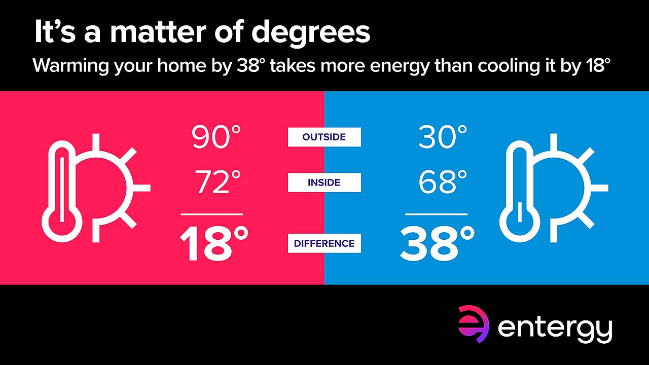 How does heating and cooling your home impact energy usage? - Entergy